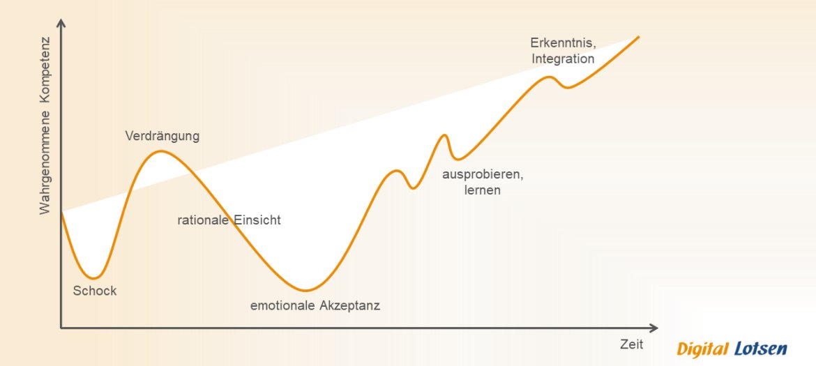 Modelle im Change Management | Sächsischer Städte- und Gemeindetag e.V.