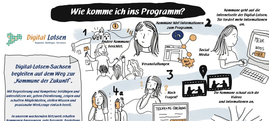 Mitmachen im Digital-Lotsen-Programm | Sächsischer Städte- und Gemeindetag e.V.